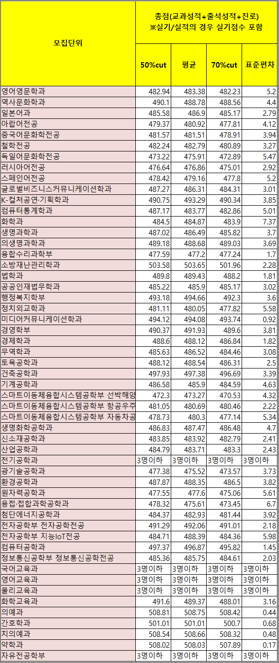 조선대학교 조선대 수시등급2024학년도요약정리 및 2025학년도 모집요강 네이버 블로그