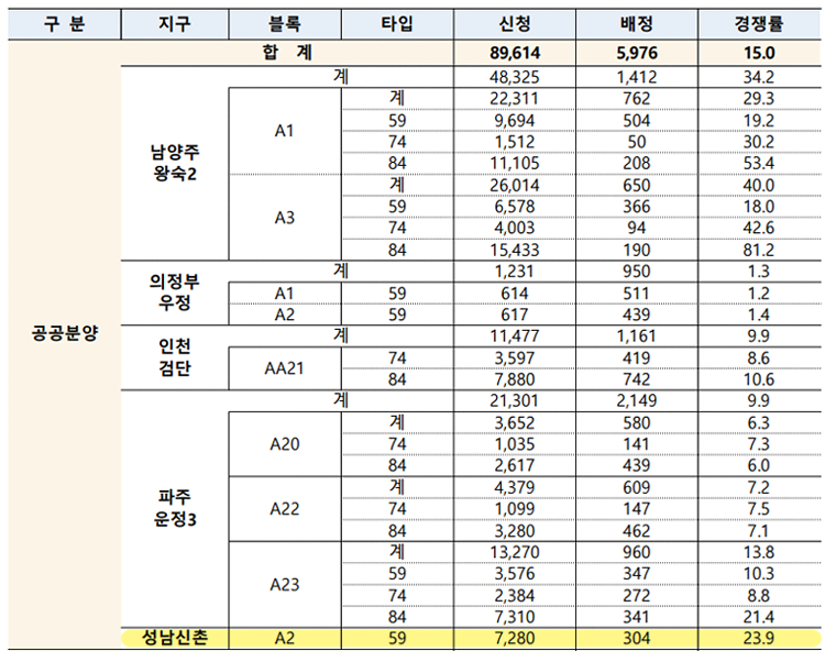 엘리프 성남신촌 A2 공공분양 본청약 정보 네이버 블로그