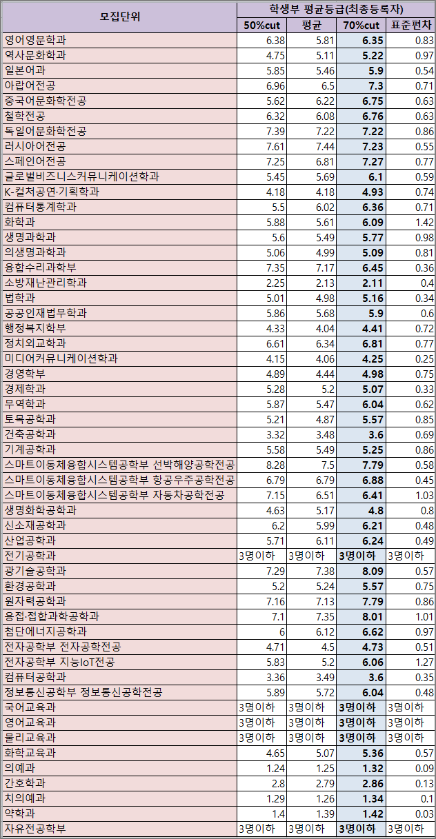 조선대학교 조선대 수시등급2024학년도요약정리 및 2025학년도 모집요강 네이버 블로그