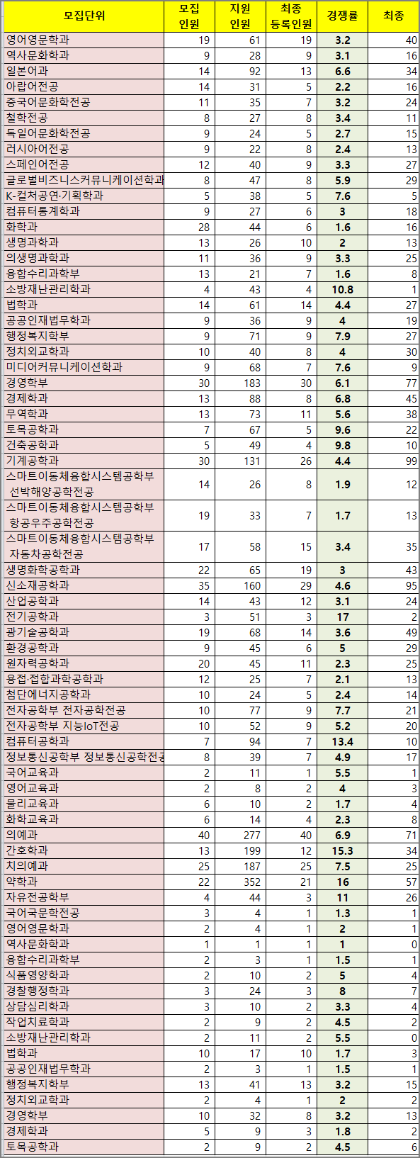 조선대학교 조선대 수시등급2024학년도요약정리 및 2025학년도 모집요강 네이버 블로그