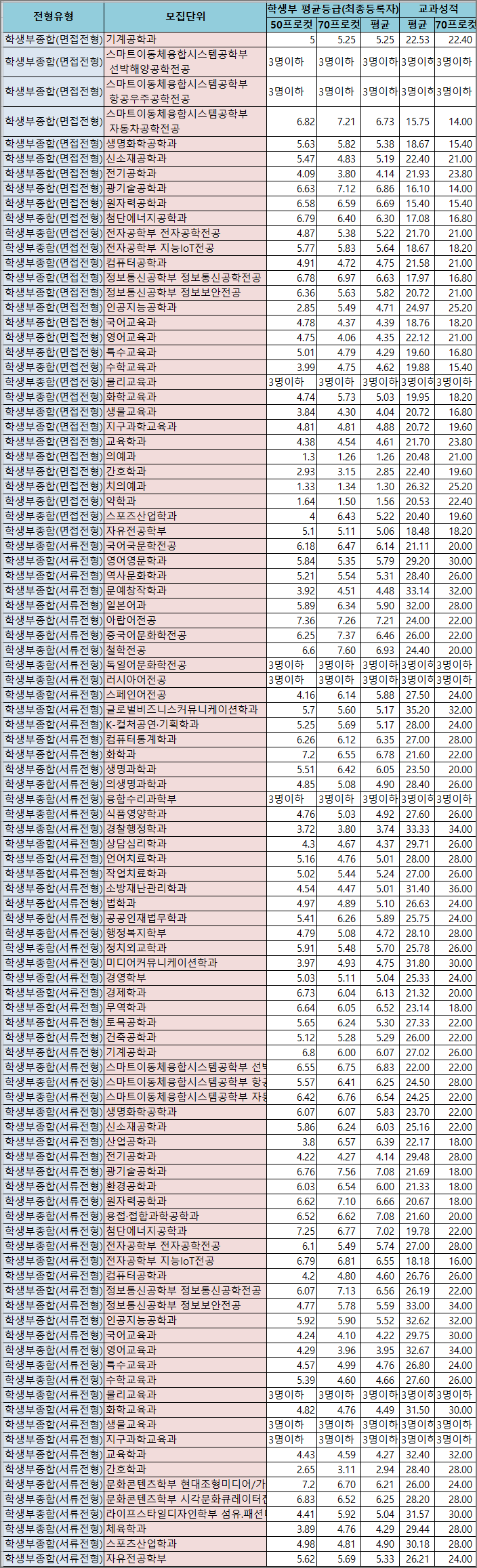 조선대학교 조선대 수시등급2024학년도요약정리 및 2025학년도 모집요강 네이버 블로그