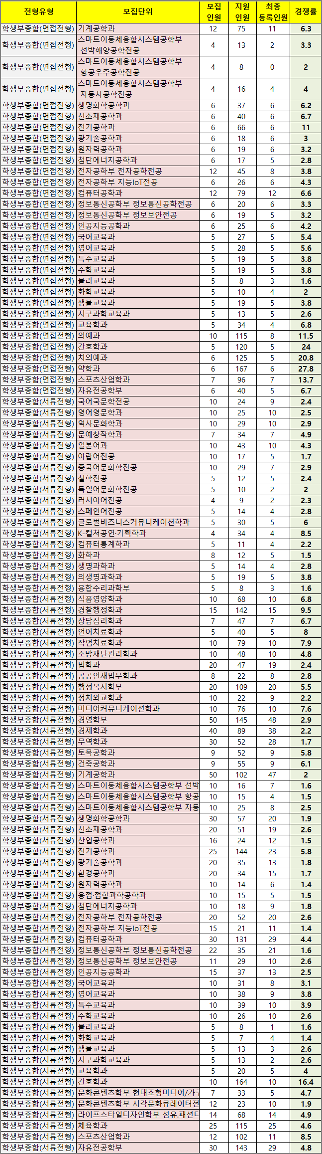 조선대학교 조선대 수시등급2024학년도요약정리 및 2025학년도 모집요강 네이버 블로그