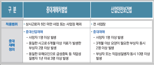 중대재해처벌법과 산업안전보건법 차이점 및 비교 네이버 블로그