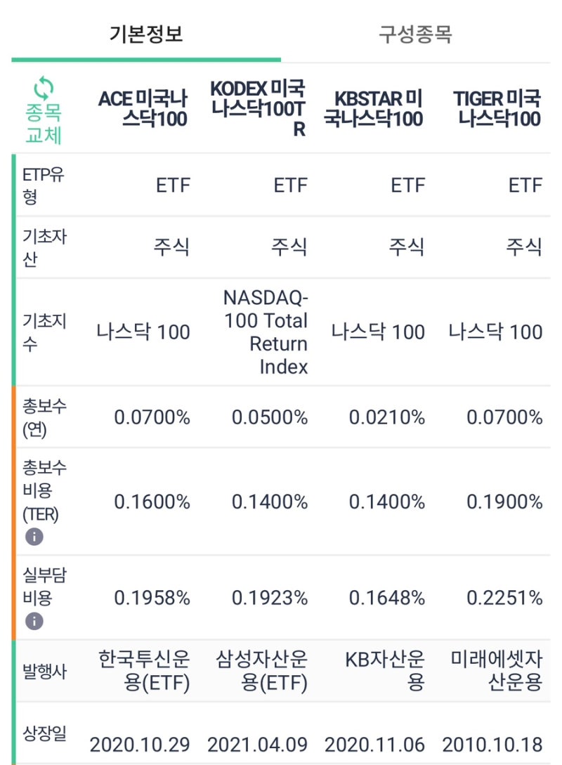 한국형 QQQ 나스닥100 추종 ETF 비교 (TIGER, ACE, KODEX, KBSTAR) : 네이버 블로그