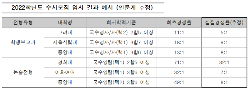 2025학년도 수시 대학별 수능 최저학력기준 네이버 블로그