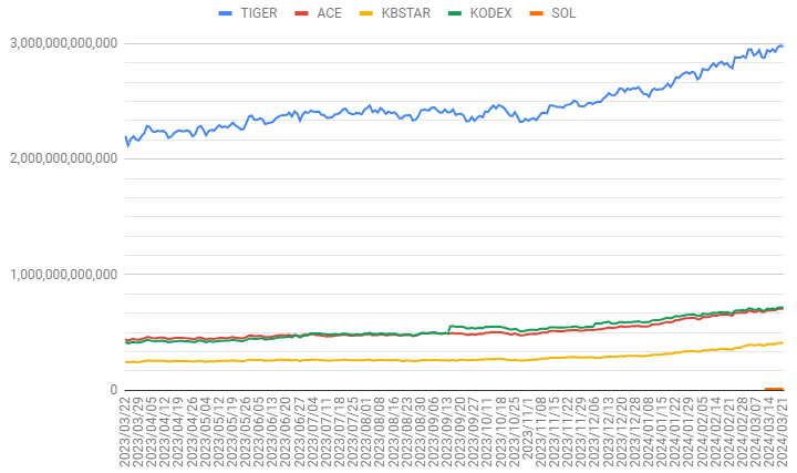 TIGER 미국나스닥100을 선택한 이유 : 미국나스닥100 ETF 5종 비교 분석 (TIGER ACE KBSTAR KODEX SOL) : 네이버 블로그
