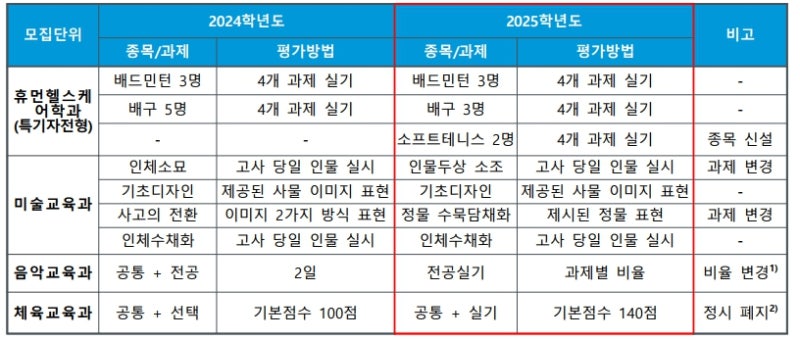 2025미술교육과 대입 한국교원대 한양대 공주대 경상국립대 한남대 목원대 경남대미교과 수시 정시 총정리2023
