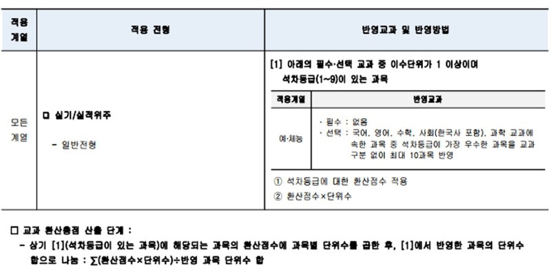 2025미술교육과 대입 한국교원대 한양대 공주대 경상국립대 한남대 목원대 경남대미교과 수시 정시 총정리2023