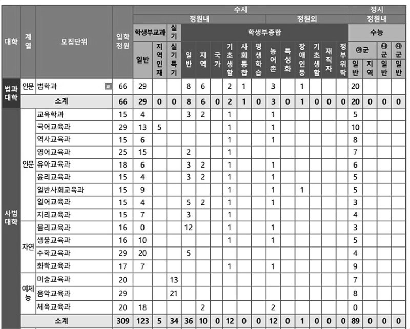 2025미술교육과 대입 한국교원대 한양대 공주대 경상국립대 한남대 목원대 경남대미교과 수시 정시 총정리2023