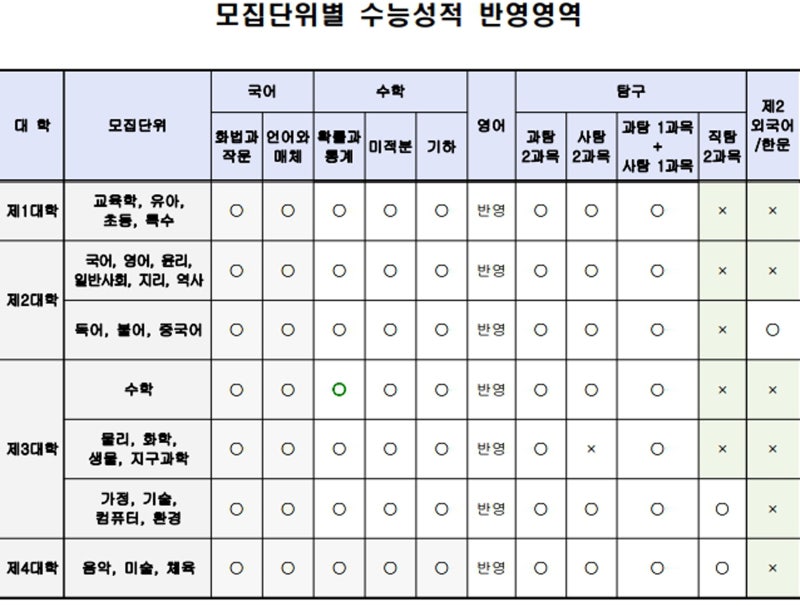 2025미술교육과 대입 한국교원대 한양대 공주대 경상국립대 한남대 목원대 경남대미교과 수시 정시 총정리2023