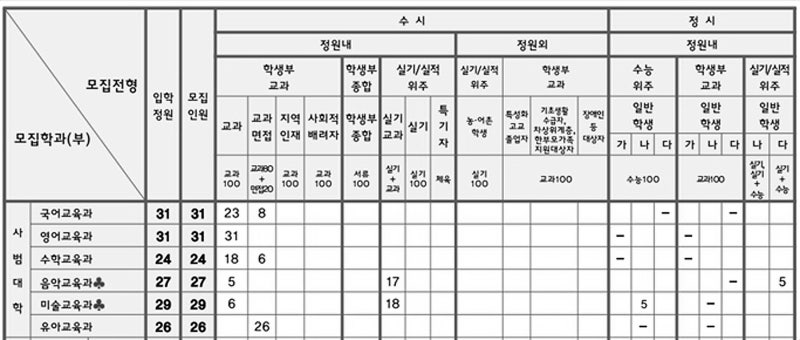 2025미술교육과 대입 한국교원대 한양대 공주대 경상국립대 한남대 목원대 경남대미교과 수시 정시 총정리2023