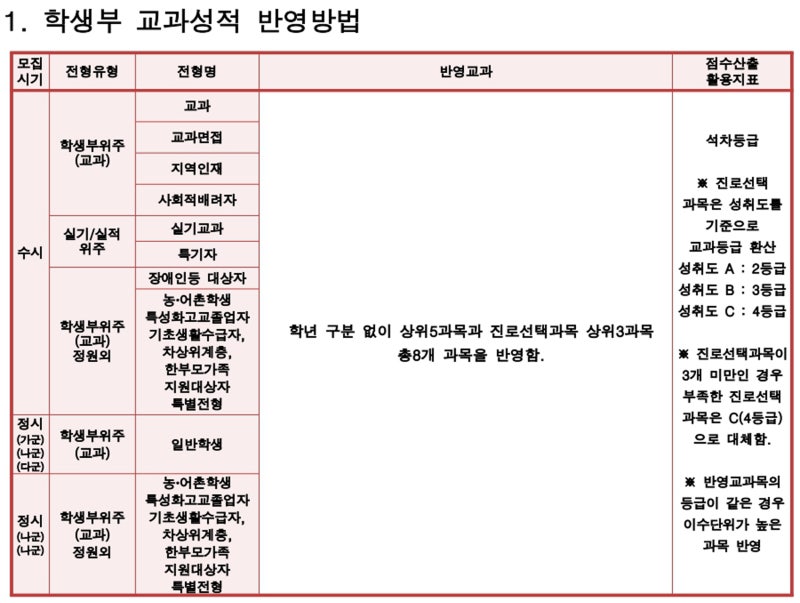 2025미술교육과 대입 한국교원대 한양대 공주대 경상국립대 한남대 목원대 경남대미교과 수시 정시 총정리2023