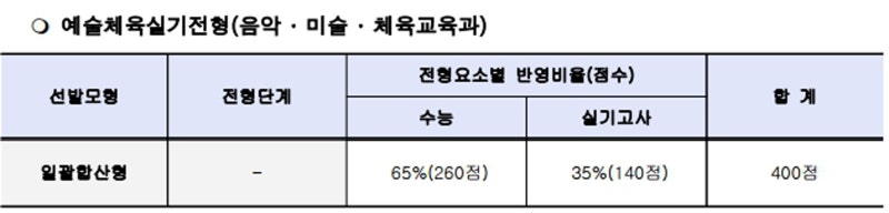 2025미술교육과 대입 한국교원대 한양대 공주대 경상국립대 한남대 목원대 경남대미교과 수시 정시 총정리2023