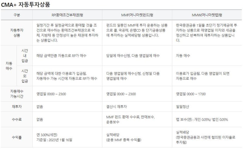 24.3.24기준 TOP5 증권사 CMA 금리 비교(미래에셋, 한투, 삼성, NH, KB) : 네이버 블로그