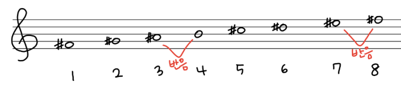 [손글씨 피아노 코드] F# 코드 총정리 (F#, F#m, F#dim, F#aug, F#+, F#sus4, F#7, F#m7 ...