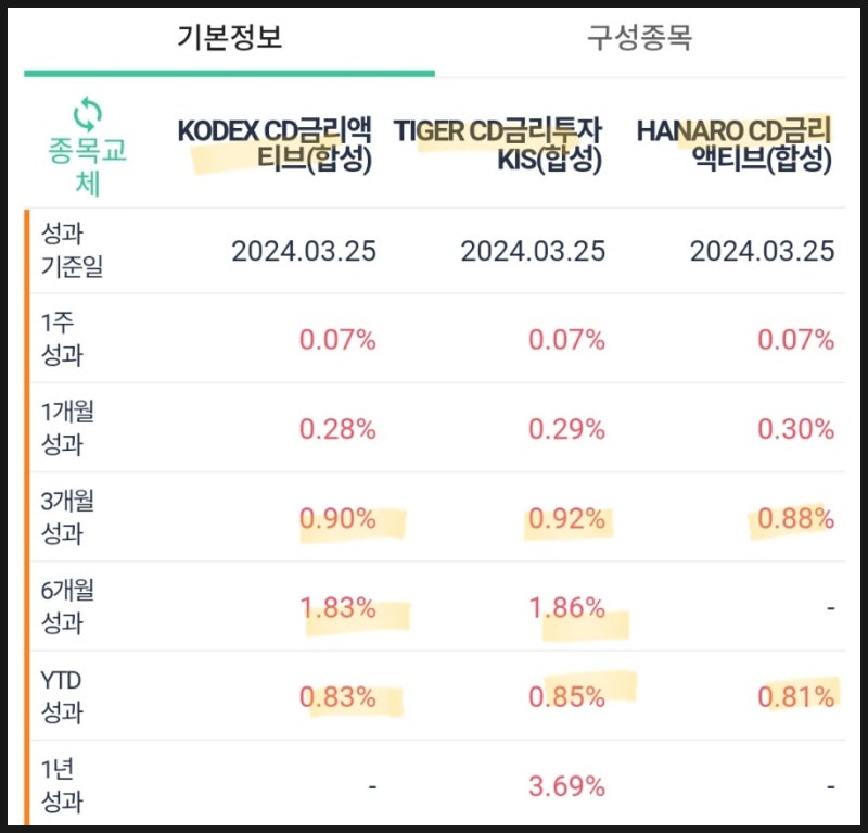 금리형 ETF 종류, 수익률, 가격, 수수료, 장점과 단점 및 매수방법!(ft.Tiger CD금리액티브) : 네이버 블로그