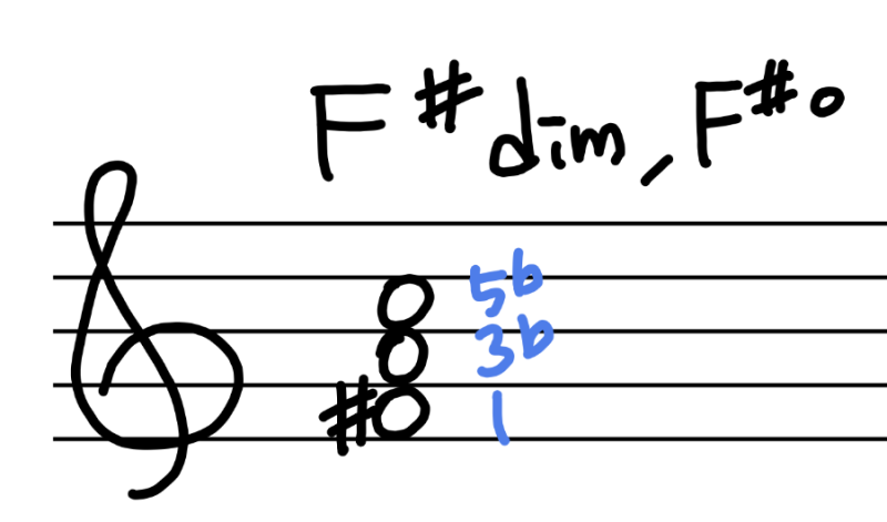 [손글씨 피아노 코드] F# 코드 총정리 (F#, F#m, F#dim, F#aug, F#+, F#sus4, F#7, F#m7 ...