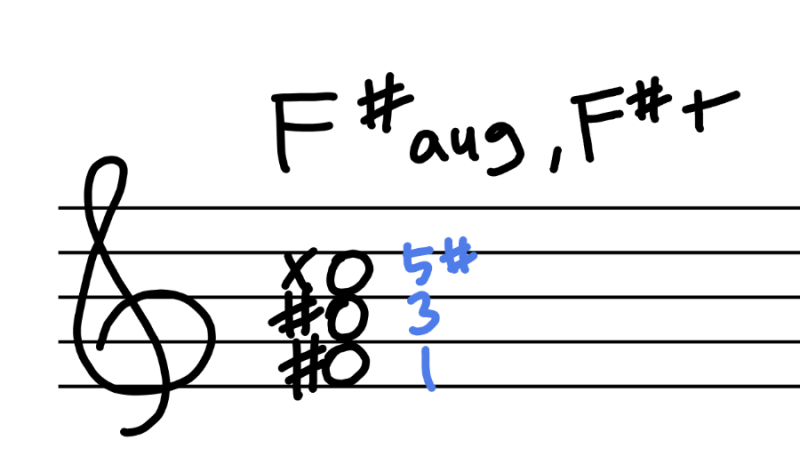 [손글씨 피아노 코드] F# 코드 총정리 (F#, F#m, F#dim, F#aug, F#+, F#sus4, F#7, F#m7 ...