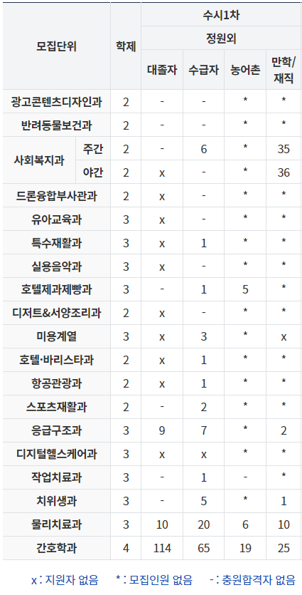 부산보건대 수시등급 2024 예비번호 부산보건대학교 커트라인 구 동주대학교 네이버 블로그