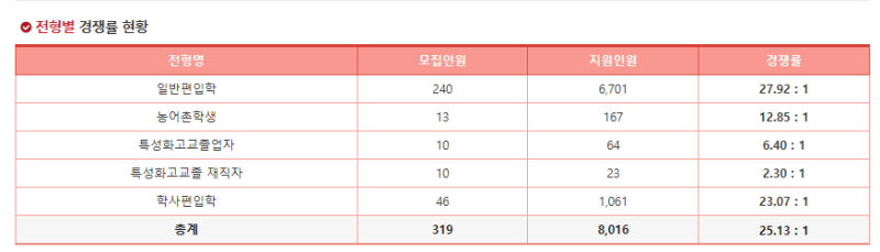 2024학년도 세종대 편입 경쟁률 살펴보기 네이버 블로그