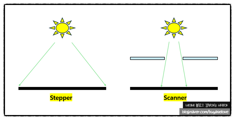 stepper & scanner : 네이버 블로그
