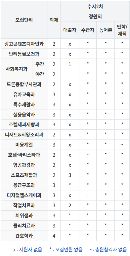 부산보건대 수시등급 2024 예비번호 부산보건대학교 커트라인 구 동주대학교 네이버 블로그