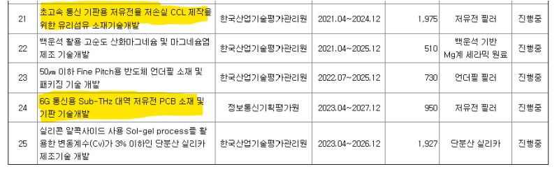 석경에이티 AI, 5G를 위한 FCCL 소재 = 중공실리카(dk,df 개선용) : 네이버 블로그