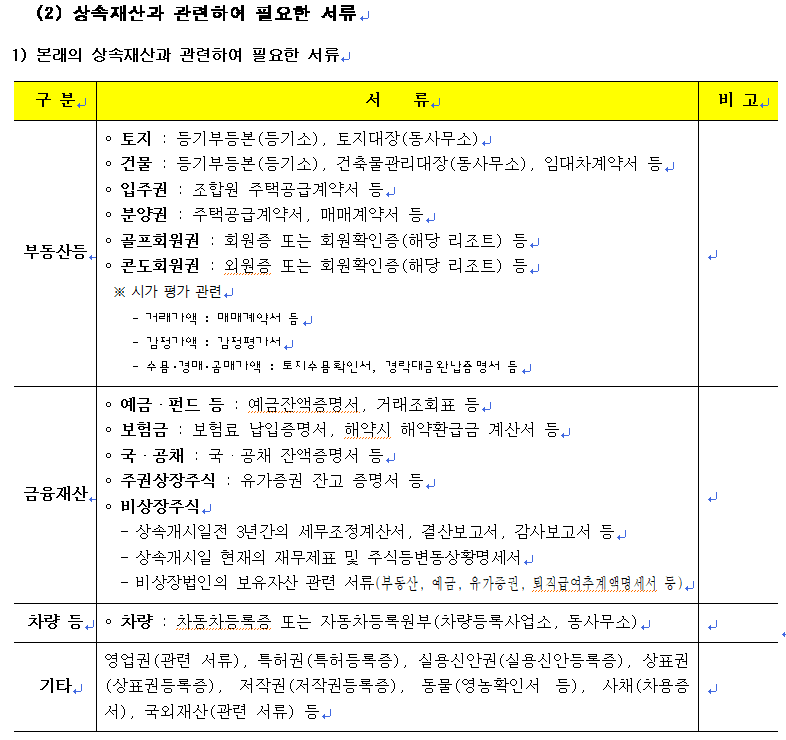 사망 장례 후 사망신고 전 할 일 절차 상속 네이버 블로그