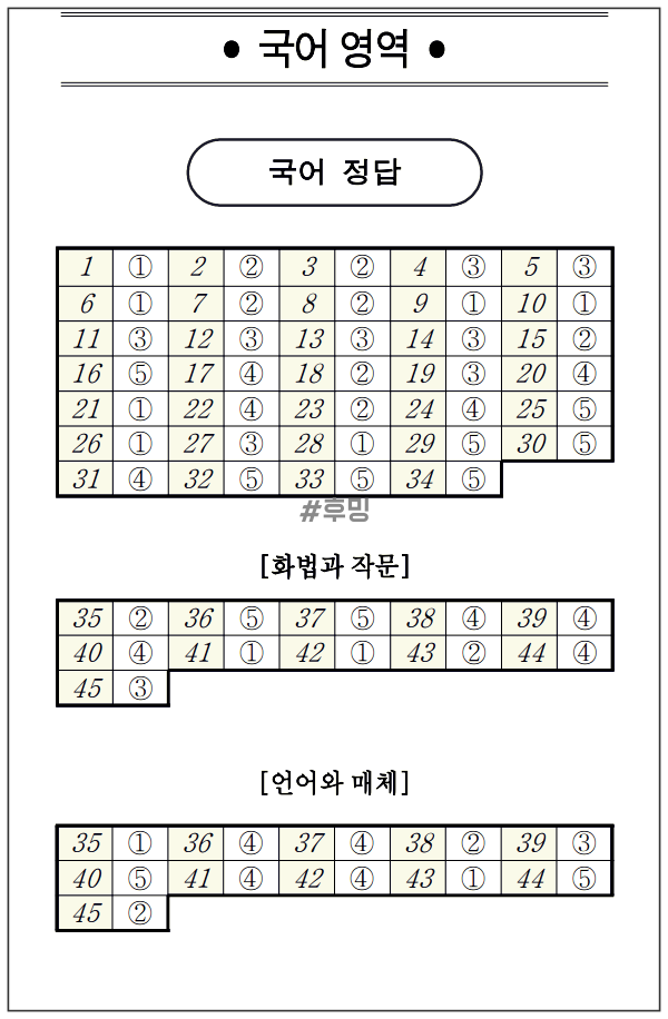 2024년 3월 모의고사 고3 문제 시험지 답안지 답지 정답 해설 강의 국어 화작 언매 영어 수학 확통 미적분 기하 네이버 블로그