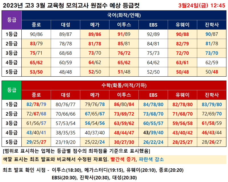 2024 3월 고3 모의고사 등급컷 예상 원점수와 체감 난이도(EBSi) - 이투스, 종로, 메가, 대성 : 네이버 블로그