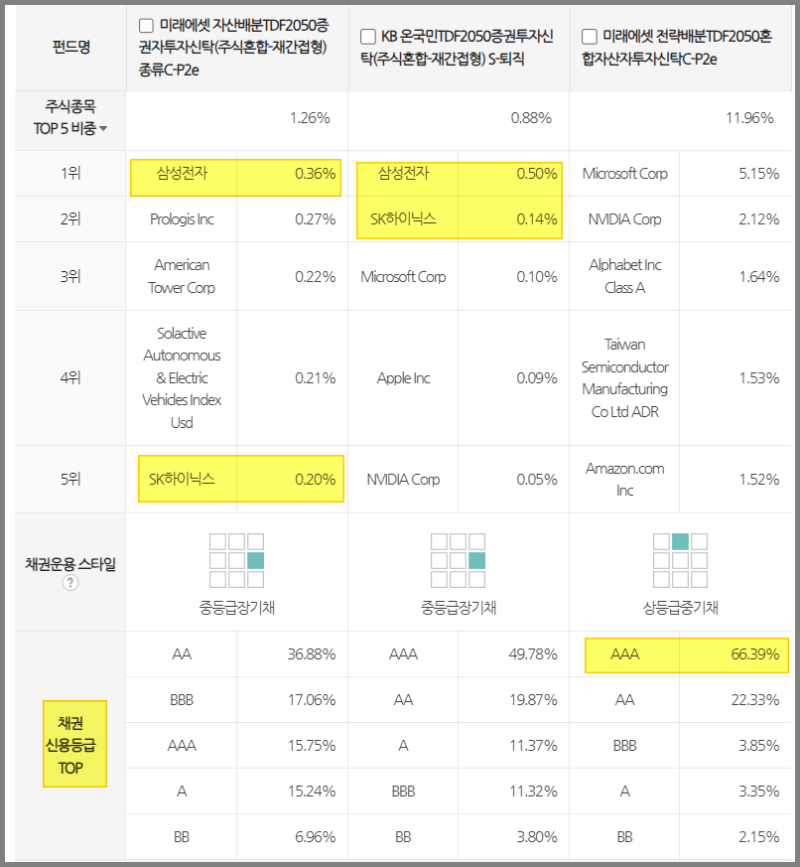 TDF 2050 2055 추천 비교 및 완벽정리 (KODEX 삼성한국형 , KB STAR 온국민 엑티브) : 네이버 블로그