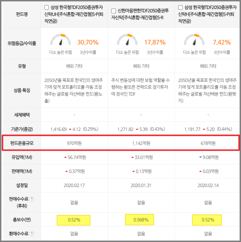 TDF 2050 2055 추천 비교 및 완벽정리 (KODEX 삼성한국형 , KB STAR 온국민 엑티브) : 네이버 블로그