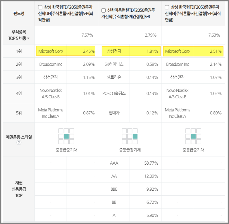 TDF 2050 2055 추천 비교 및 완벽정리 (KODEX 삼성한국형 , KB STAR 온국민 엑티브) : 네이버 블로그