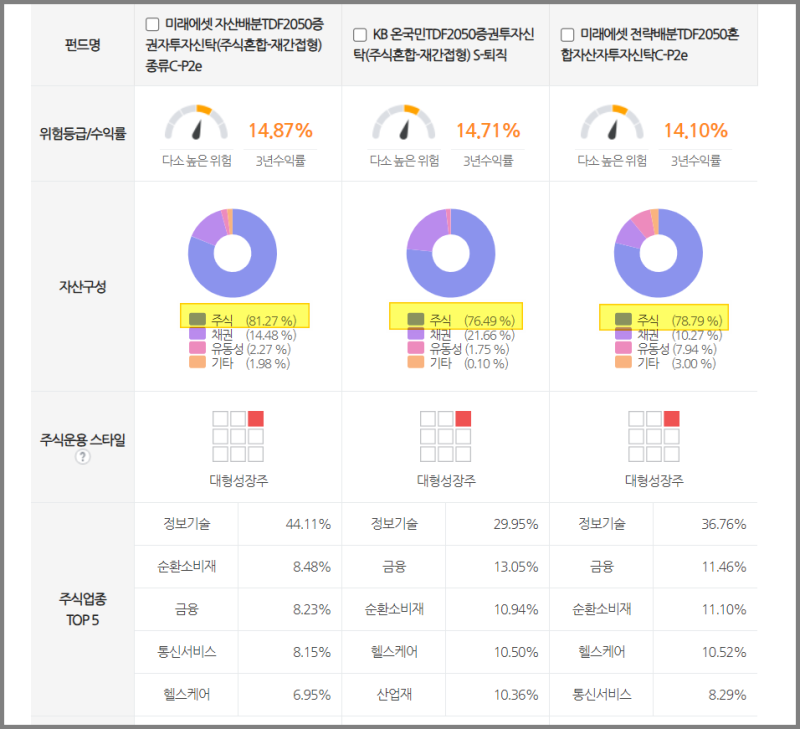 TDF 2050 2055 추천 비교 및 완벽정리 (KODEX 삼성한국형 , KB STAR 온국민 엑티브) : 네이버 블로그