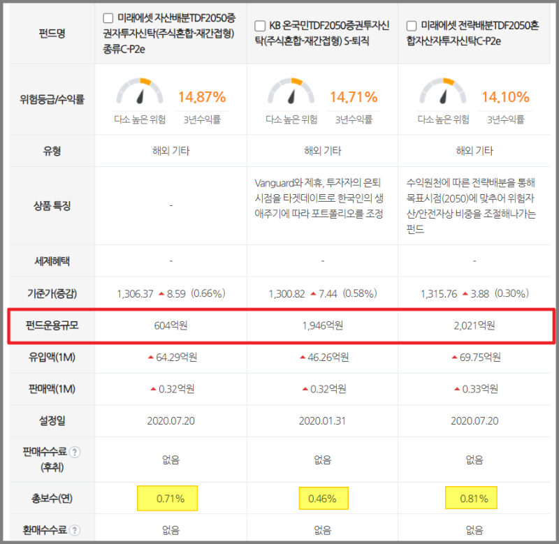 TDF 2050 2055 추천 비교 및 완벽정리 (KODEX 삼성한국형 , KB STAR 온국민 엑티브) : 네이버 블로그