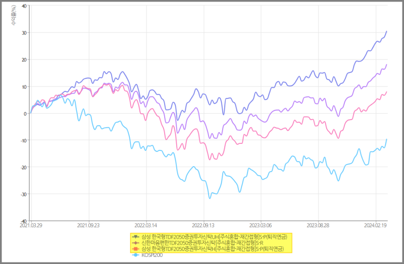 TDF 2050 2055 추천 비교 및 완벽정리 (KODEX 삼성한국형 , KB STAR 온국민 엑티브) : 네이버 블로그