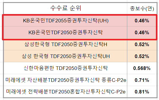 TDF 2050 2055 추천 비교 및 완벽정리 (KODEX 삼성한국형 , KB STAR 온국민 엑티브) : 네이버 블로그