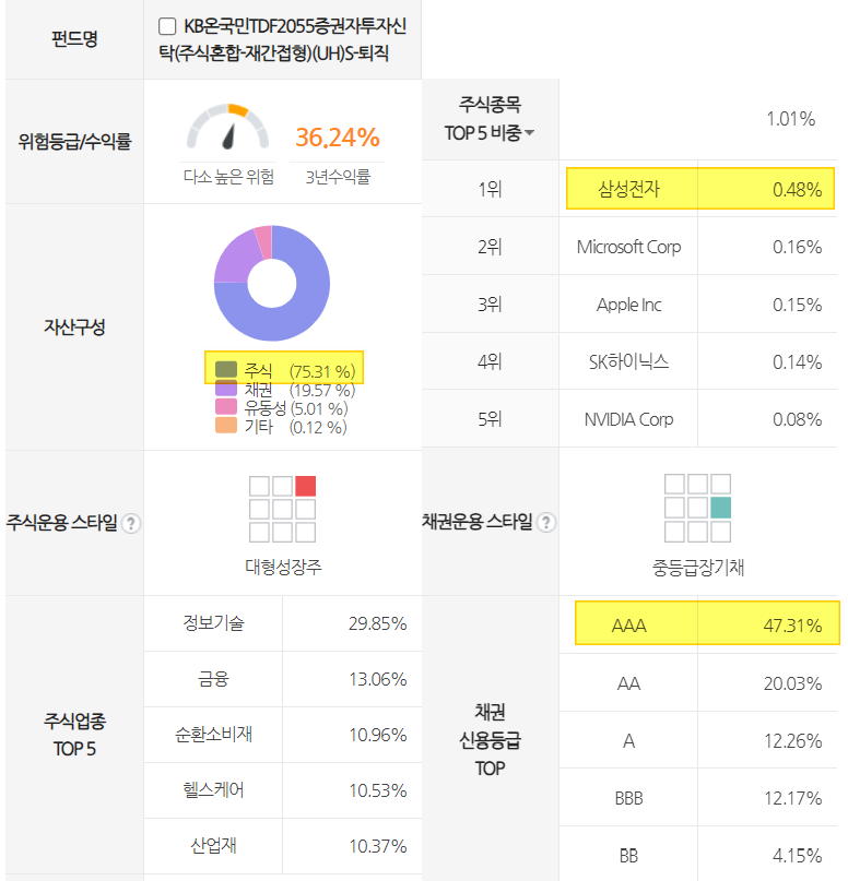 TDF 2050 2055 추천 비교 및 완벽정리 (KODEX 삼성한국형 , KB STAR 온국민 엑티브) : 네이버 블로그