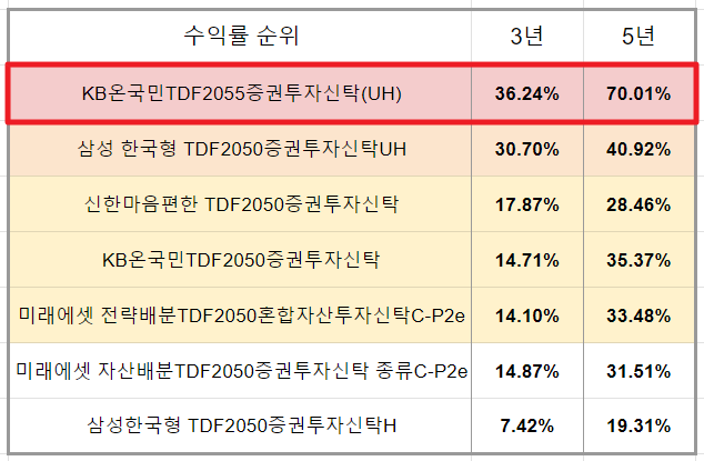 TDF 2050 2055 추천 비교 및 완벽정리 (KODEX 삼성한국형 , KB STAR 온국민 엑티브) : 네이버 블로그