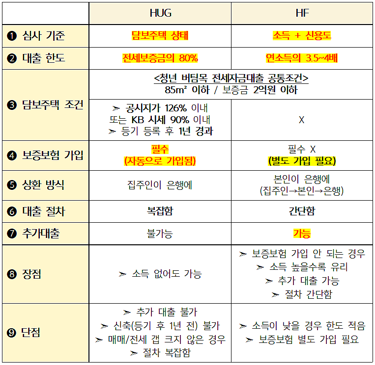 청년버팀목 전세자금대출 HUG, HF 완벽비교! - 한도, 조건, 상환방법 (with 젠틀홍) : 네이버 블로그