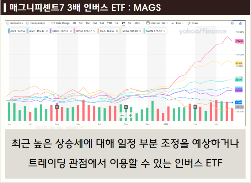 매그니피센트7 ETF 주식, MAG7 MAGS 5배 3배 레버리지 투자 방법 : 네이버 블로그