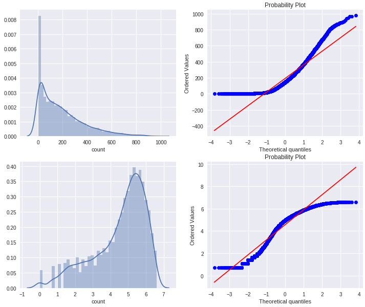 [머신러닝] 데이터 스케일링 : 로그 변환 (feat: Kaggle, Bike Sharing Demand) : 네이버 블로그