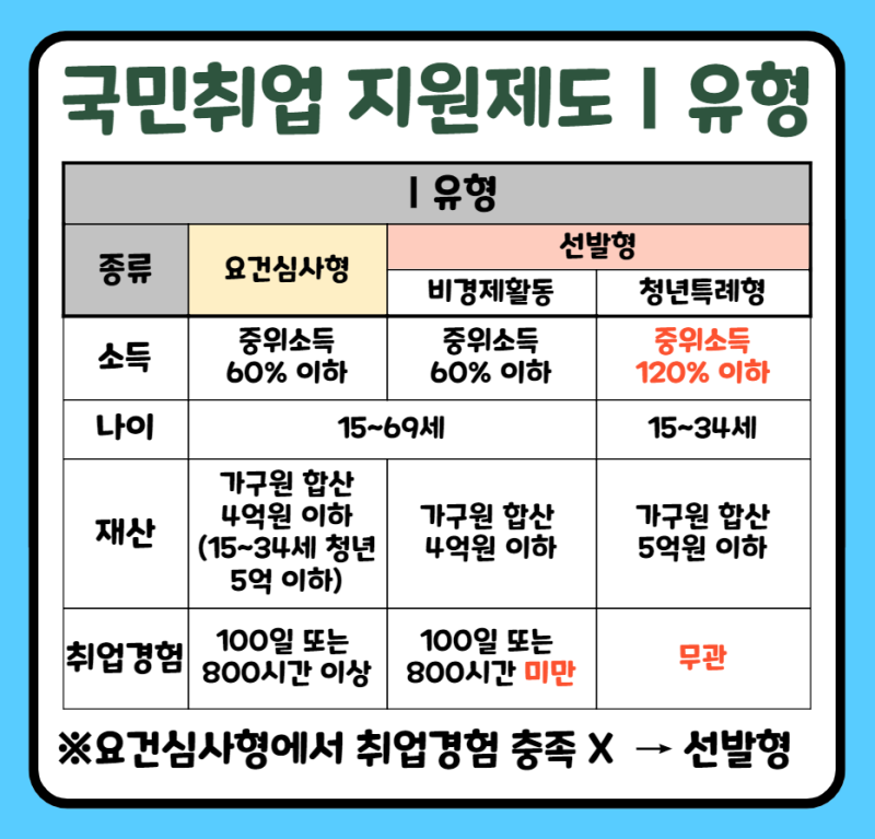 국민취업지원제도 신청방법 1유형 2유형 차이는 네이버 블로그
