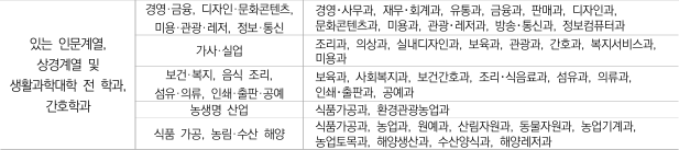 2025학년도 정시 한양대 기회균형전형 모집요강 분석입시결과농어촌 기초생활수급자 차상위계층 한부모가정 특성화고졸업자