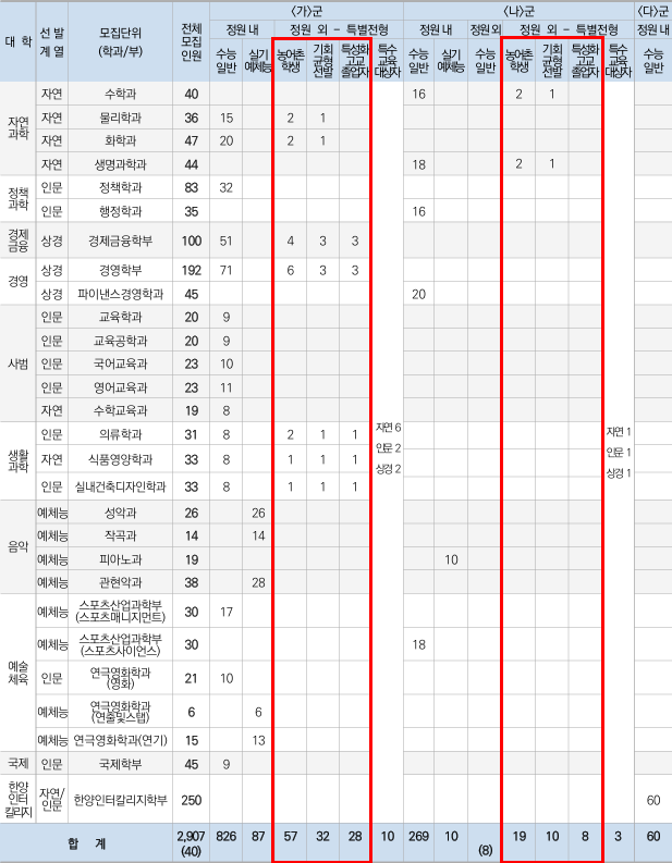2025학년도 정시 한양대 기회균형전형 모집요강 분석입시결과농어촌 기초생활수급자 차상위계층 한부모가정 특성화고졸업자