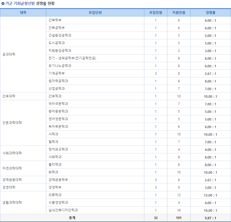 2025학년도 정시 한양대 기회균형전형 모집요강 분석입시결과농어촌 기초생활수급자 차상위계층 한부모가정 특성화고졸업자