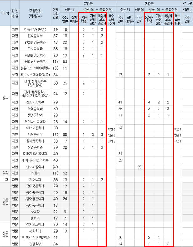 2025학년도 정시 한양대 기회균형전형 모집요강 분석입시결과농어촌 기초생활수급자 차상위계층 한부모가정 특성화고졸업자