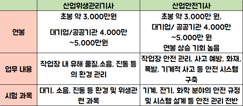 산업위생관리기사 산업안전기사 응시자격 및 필기·실기 난이도합격률 네이버 블로그