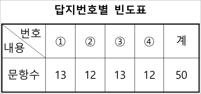 한능검 71회 기본 정답 한국사능력검정시험 기본 답지 Pdf 네이버 블로그