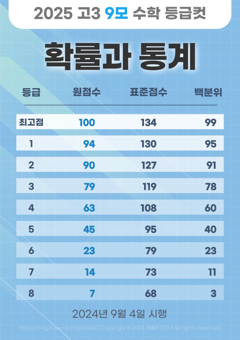 2025 고3 9모 등급컷 국어수학 9월모의고사화작언매확통미적기하 원점수 표점 백분위 네이버 블로그